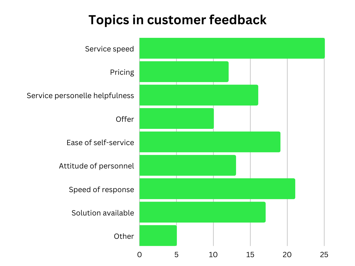 Customer feedback analysis with AI text analytics • Feelingstream